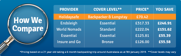 Gap Year Travel Insurance - Save 15% Online | Holidaysafe